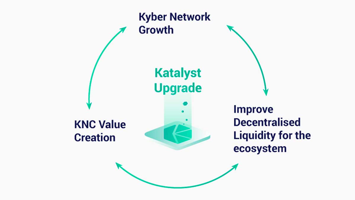 La actualización Katalyst de Kyber Network y la plataforma de gobierno ...