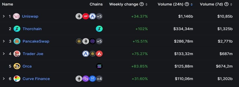 THORChain es el Segundo DEX Con Más Volúmen de Operaciones - Crypto Economy ESP