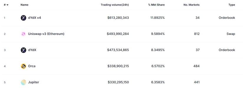 Is dYdX the new best DEX? Surpasses Uniswap with Astonishing $757 Million Daily Trading Volume ...