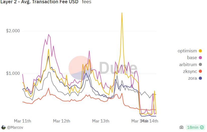 A New Era for DeFi: Ethereum Layer 2 Fees Plummet by Up to 99% Post-Dencun Upgrade - Crypto Economy