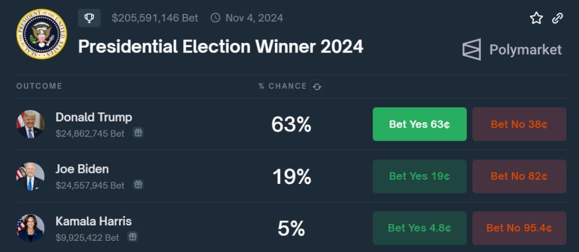 Decentralized Predictions Platform Polymarket Hits $100M Trading Volume ...