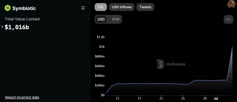 El Protocolo de Restaking de Ethereum Symbiotic Alcanza $1.000M de TVL ...
