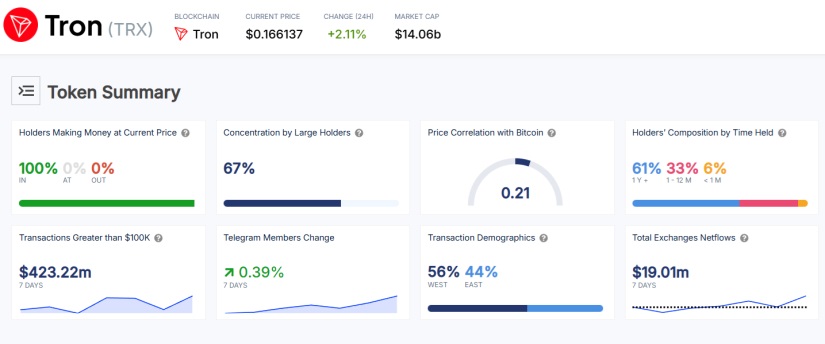 El 100% de las Direcciones de TRON Ven Ganancias—Justin Sun Espera Nuevos Máximos y un Auge de ...