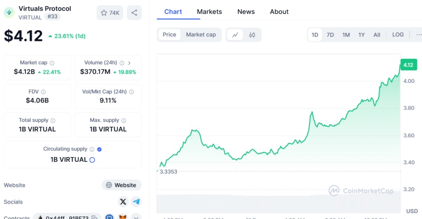 Virtuals Protocol's Token Skyrockets 20% in Just One Day: Here are the Reasons - Crypto Economy