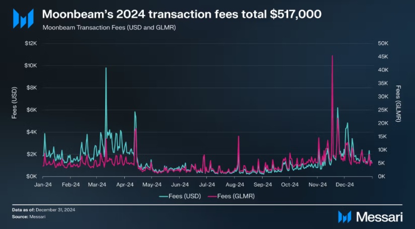 Moonbeam Reporta un Volumen de Liquidez de $30.5 Millones y un ...