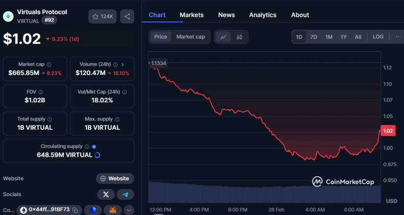Virtuals Protocol Faces Brutal Crash—What Went Wrong? - Crypto Economy