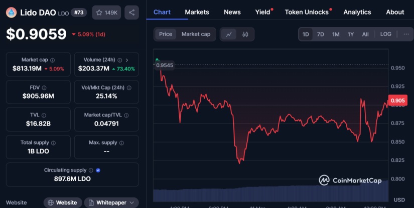 Crypto Bloodbath! Ethereum, DOGE, and LIDO Crash - Crypto Economy