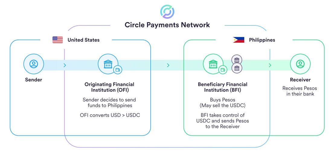 Circle Launches a Network for Real-Time Global Payments - Crypto Economy