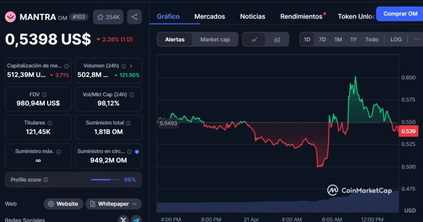 Mantra To Burn 300M OM Tokens to 'Rebuild Trust with the Community ...