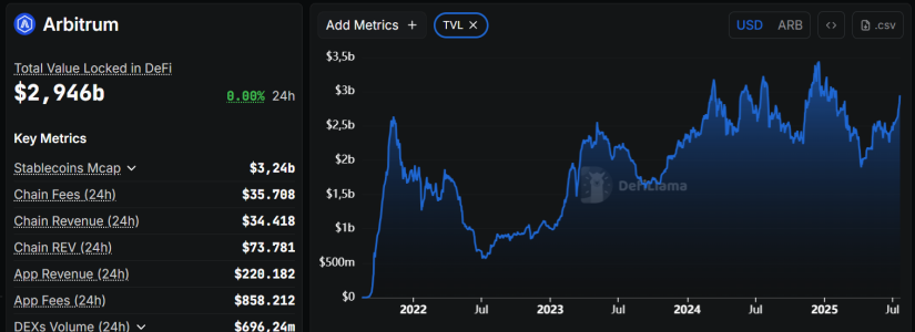 Arbitrum Records Net Inflows of $1.9 Billion and Strengthens Its DeFi ...