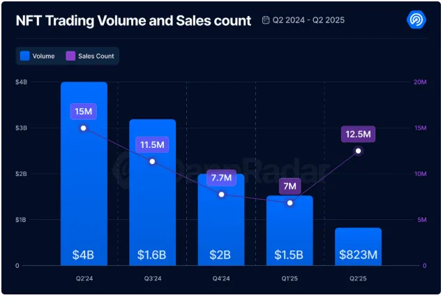NFT Market Downturn Persists as Volumes Plunge to 2021 Lows - Crypto ...