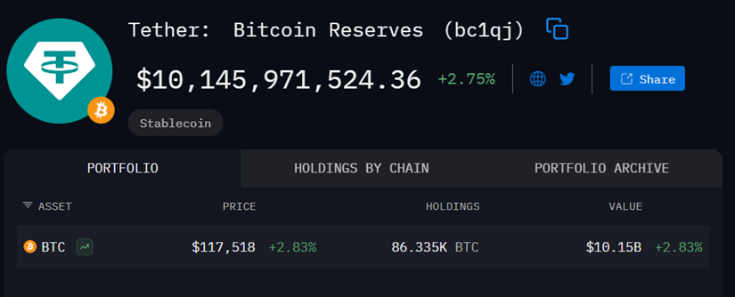 Tether Asegura $1.000 Millones en Bitcoin y Expande su Reserva de $10.000M - Crypto Economy ESP