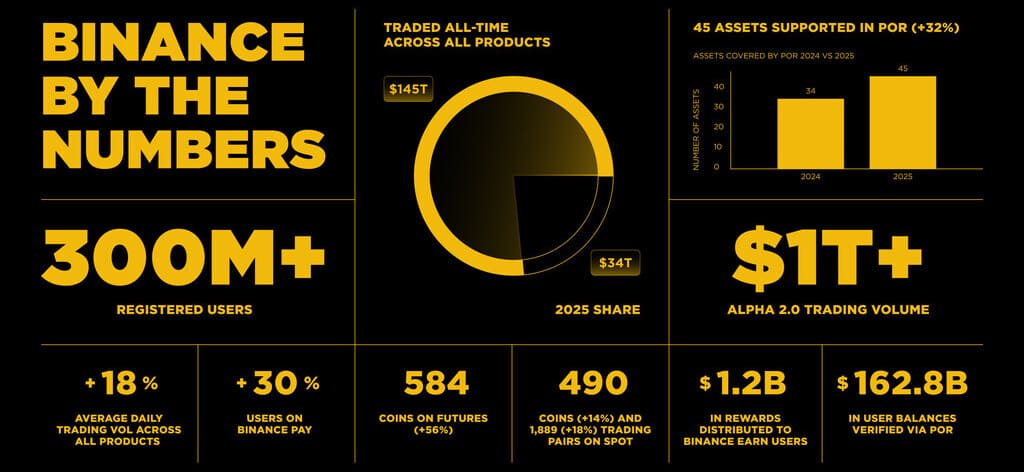 Binance Reporta una Actividad Récord de Trading y Expansión Global en ...