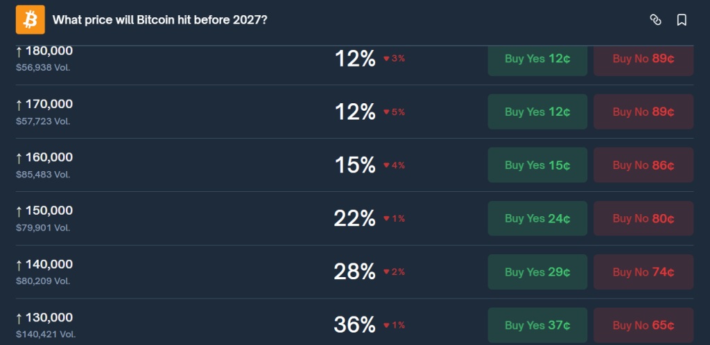 Polymarket Traders See Just 22% Odds of Bitcoin Hitting $150K - Crypto ...