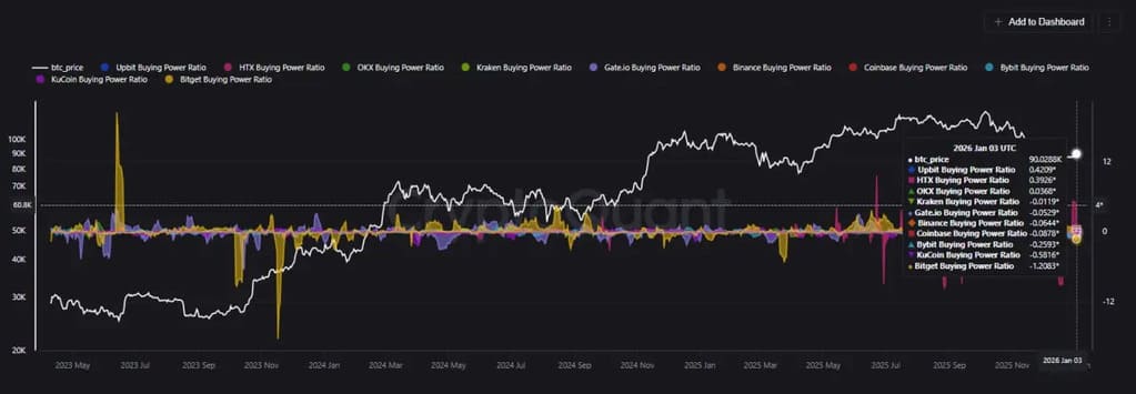 CryptoQuant Flags Weak Demand Across Exchanges Despite Bitcoin Reserve Shifts - Crypto Economy