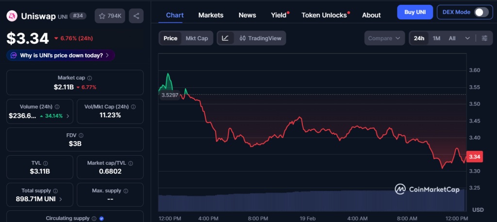 Uniswap Fee Expansion Proposal Fails to Lift UNI, Price Falls Further ...