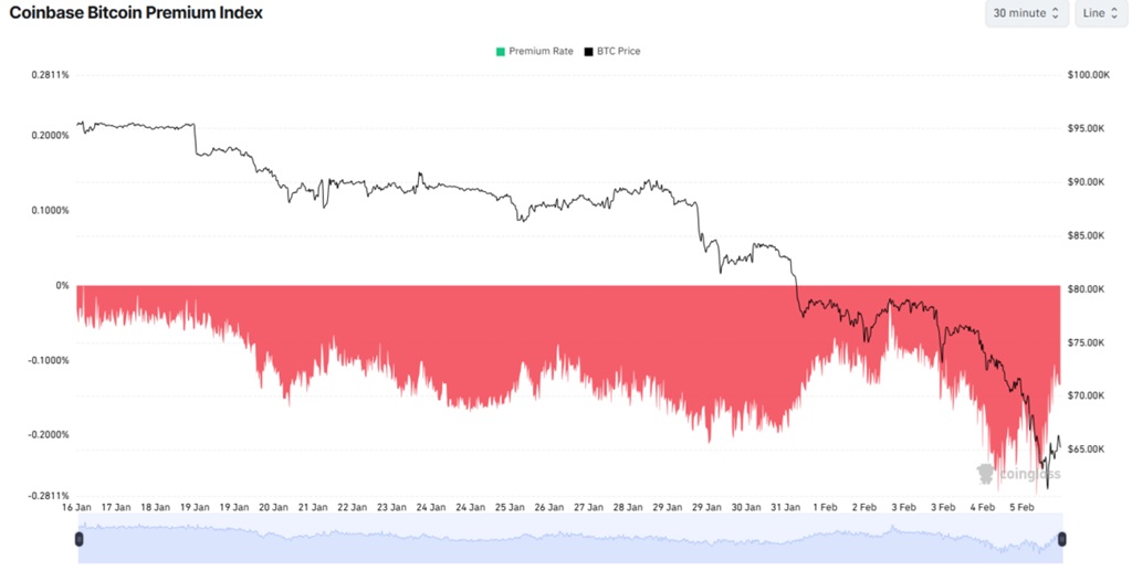 Coinbase Premium Plunges, Signaling U.S. Traders Pulling Away From BTC ...