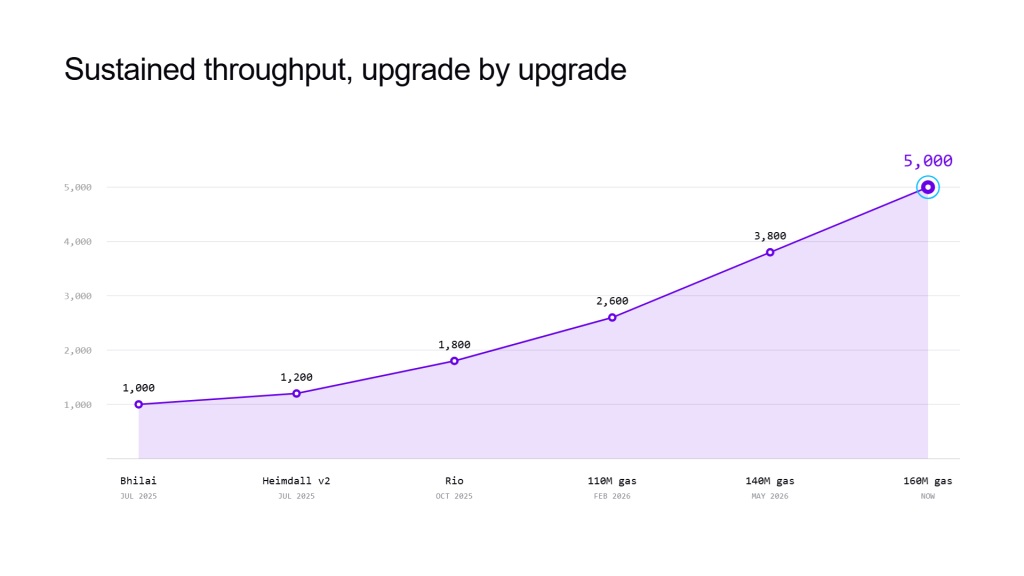 Polygon Reaches 5,000 Payments Per Second With Latest Upgrade ...
