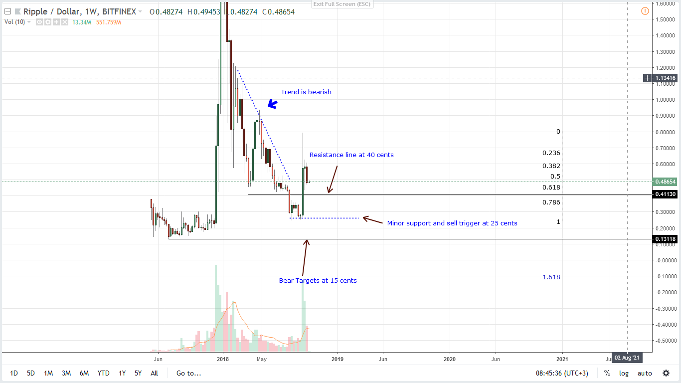 Ripple XRP Price Analysis Crypto Economy Ripple XRP Price Analysis Crypto Economy