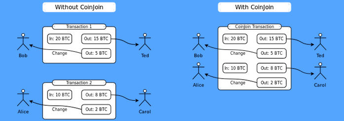 Anonymity in Bitcoin Is it possible? - Crypto Economy