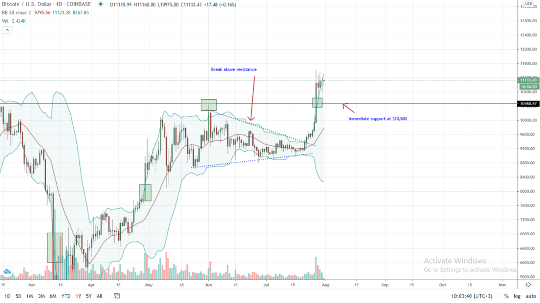 Bitcoin [BTC] Price Analysis: Steady above $11,000 as Confidence Builds ...
