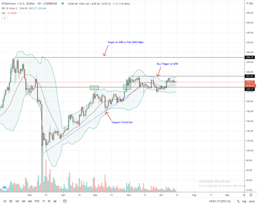 Ethereum [ETH] Price Analysis: Price Consolidates as Top 5 Tokens ...