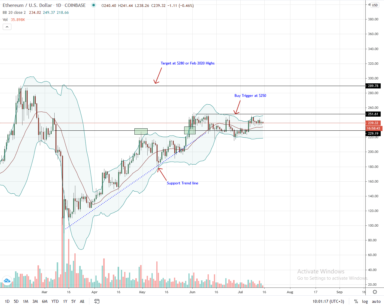 Ethereum [ETH] Price Analysis: Price Consolidates as Top 5 Tokens ...