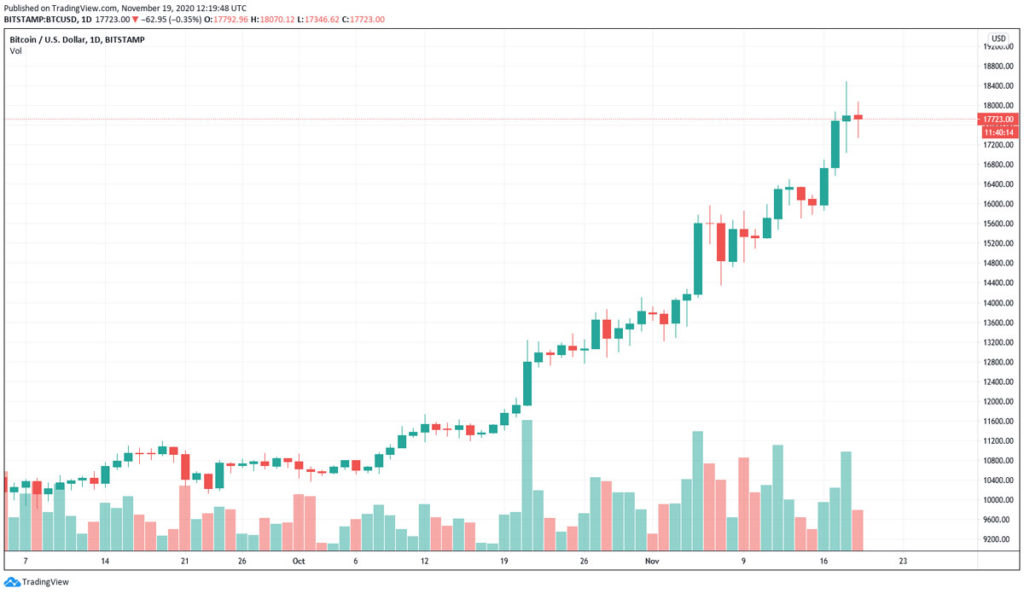 Bitcoin Price is at Levels Not Seen Since 2017: Factors and Future ...