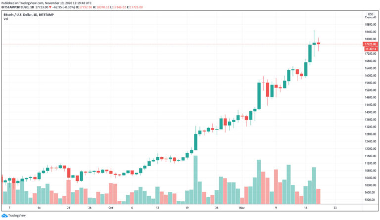 Bitcoin Price is at Levels Not Seen Since 2017: Factors and Future ...