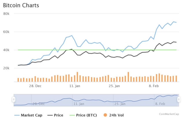 Bitcoin Registers New ATH of $49,700 After a Little Dip