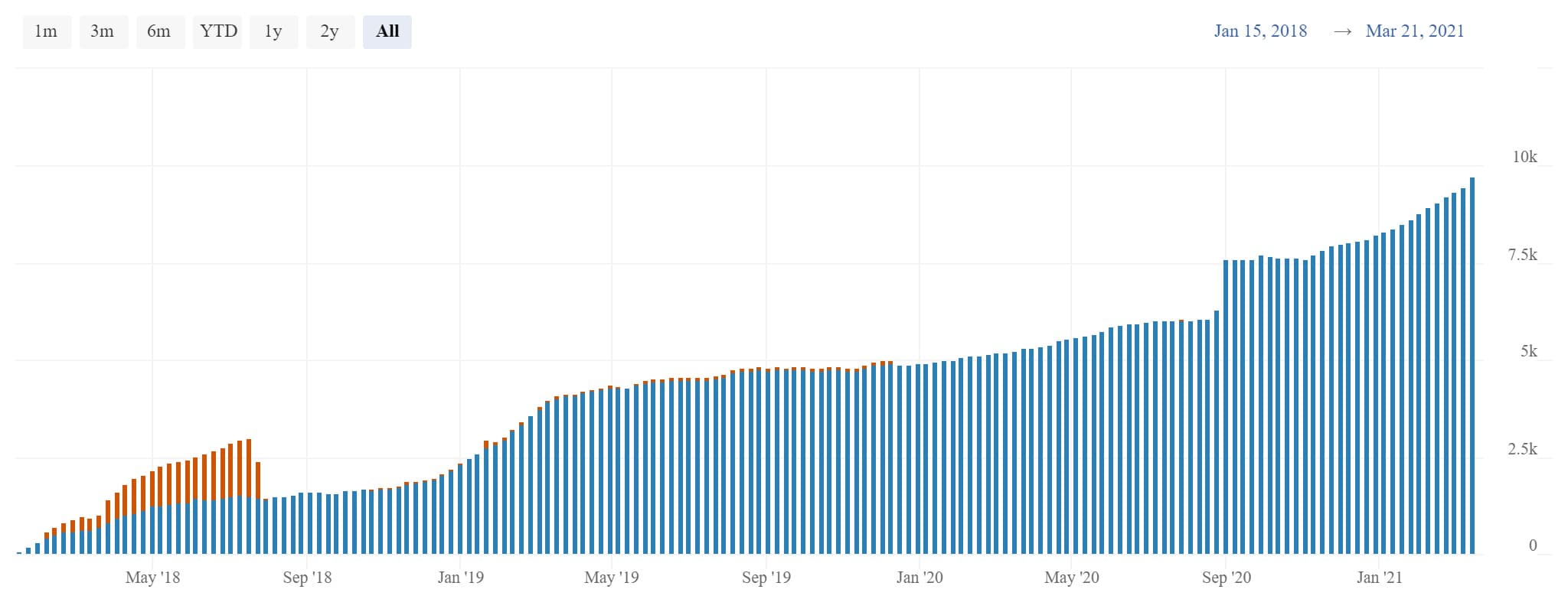 Bitcoin Capacity on Lightning Network Hits ATH Of 1151 BTC - Crypto Economy