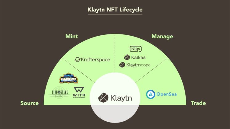 Kakao-Led Blockchain Project Klaytn Launches NFT Platform KrafterSpace