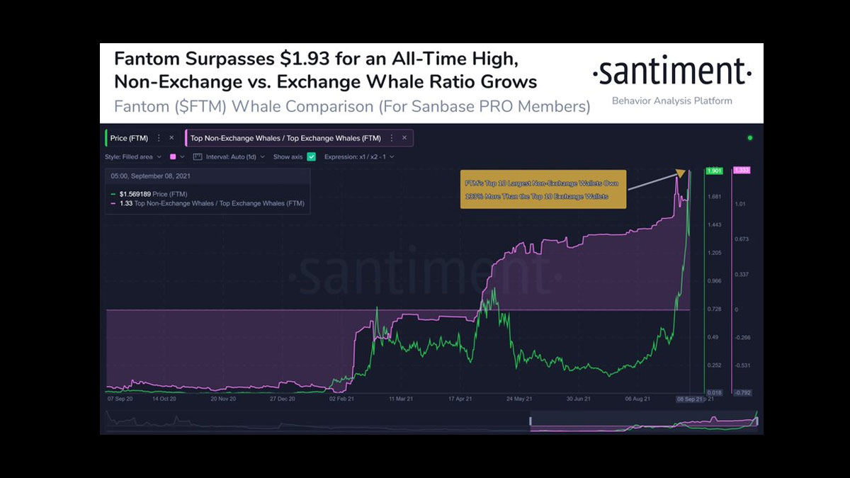 What's driving Fantom's [FTM] astonishing 545% rally? - Crypto Economy