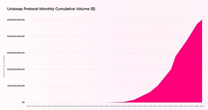 Analyzing Uniswap's [UNI] stellar rise to $0.5 Trillion - Crypto Economy