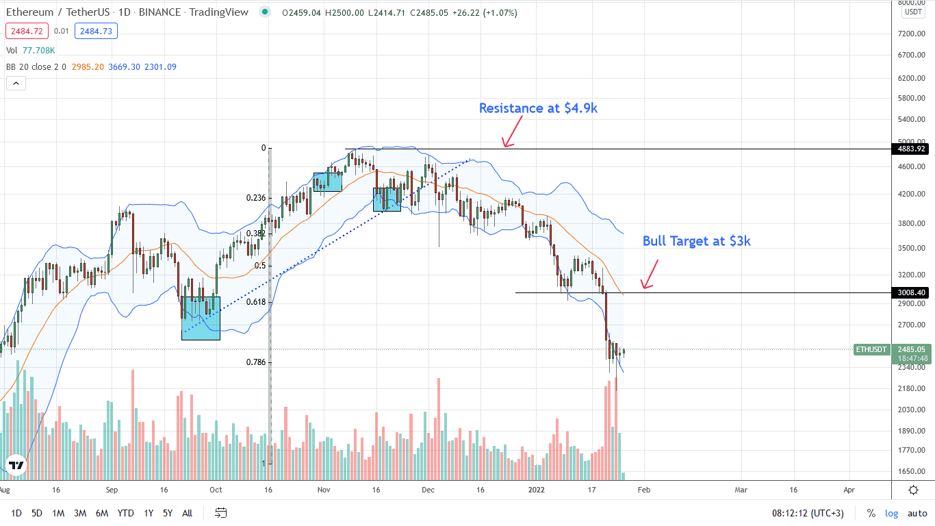 Ethereum Bears Exhausted above $2.4k, is the ETH/USDT Recovery a Dead ...
