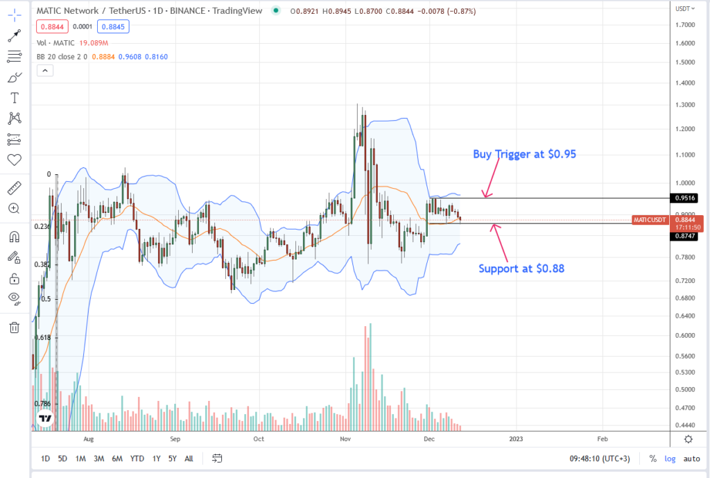 Polygon Accumulates after a Bull Trap Triggered a 40% Dump