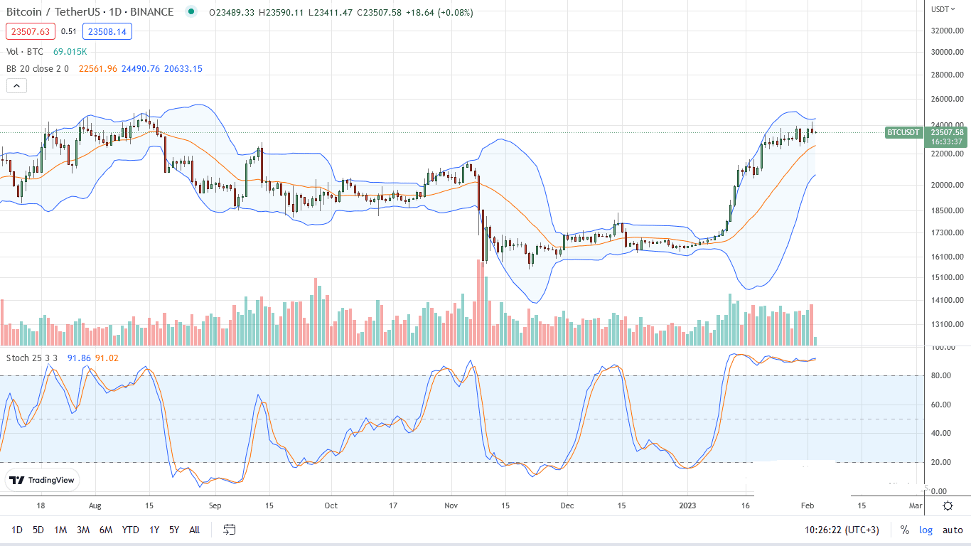 Bitcoin (BTC) Prices Must Close Above $24k for Uptrend Confirmation
