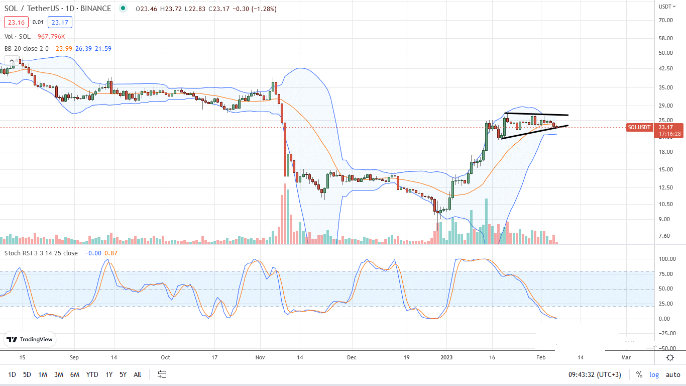 Solana Up 195% from December Lows, Prices In a Bull Flag