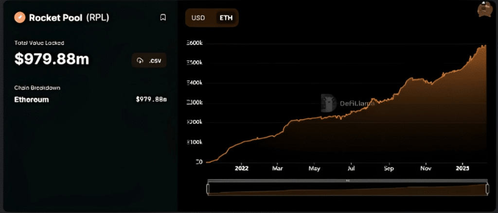 Ethereum Staking Platform Rocket Pool Hits $1B in TVL; Its Native Token ...
