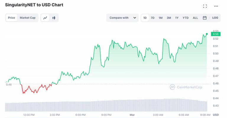 Singularitynet crypto soars after rumors of Elon Musk's AI development ...